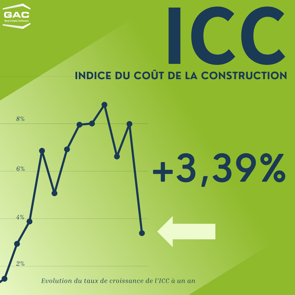 INFOGRAPHIE : Les indices des loyers commerciaux au T3 2023